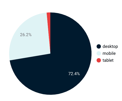 How to Use Google Data Studio - A Guide For Beginners – Pilot Digital